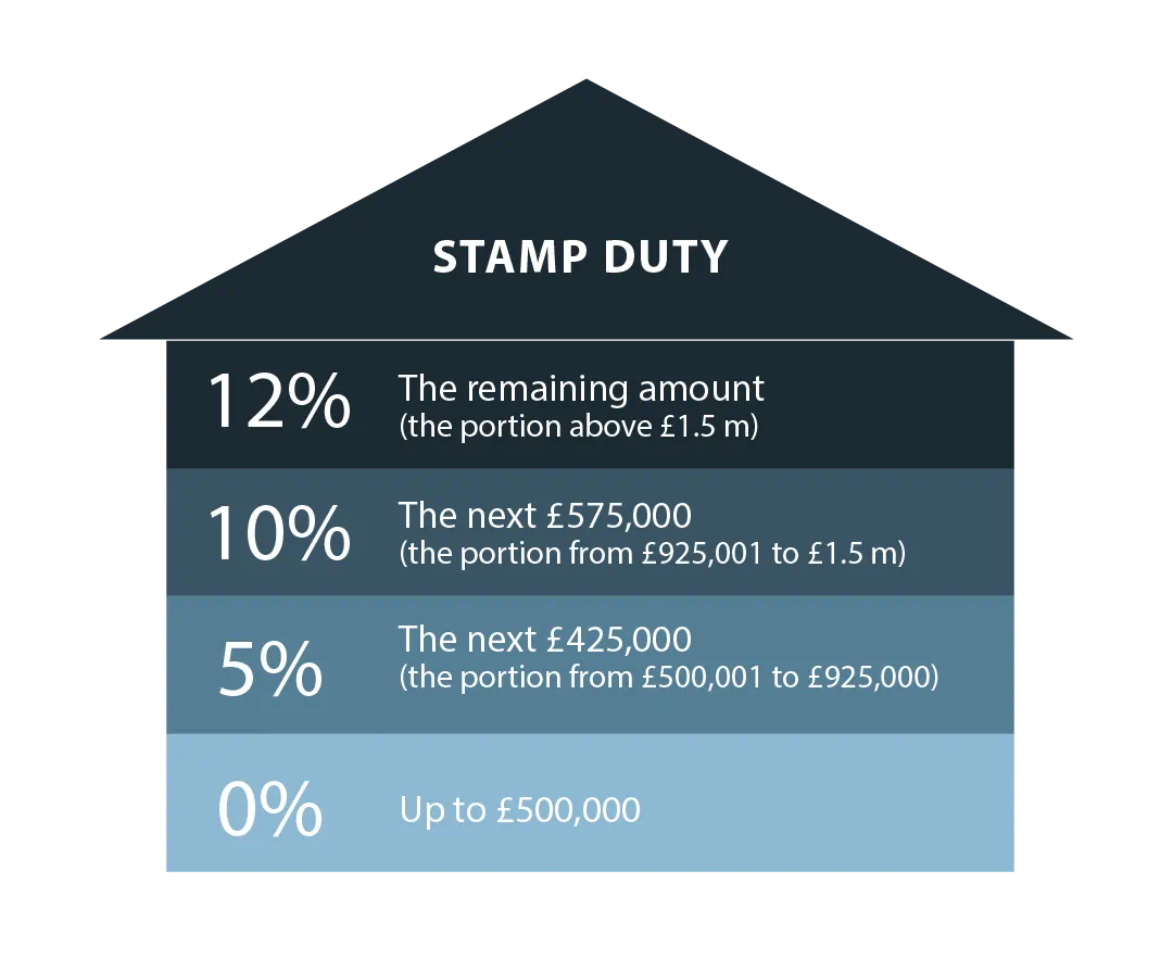 Stamp Duty Land Tax (SDLT): What Property Buyers Need to Know - Metta ...