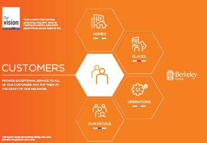 Performance | Our Vision 2030 | Berkeley Group