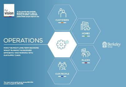 Performance | Our Vision 2030 | Berkeley Group